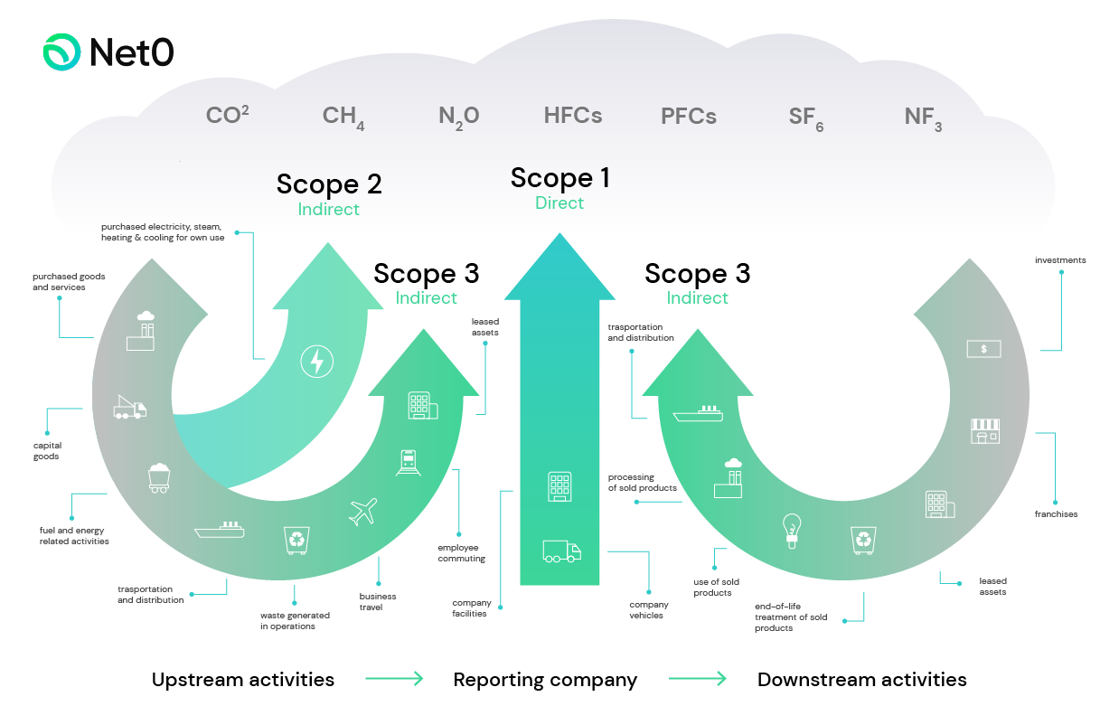 What Are Scope 1 2 And 3 Emissions Net0